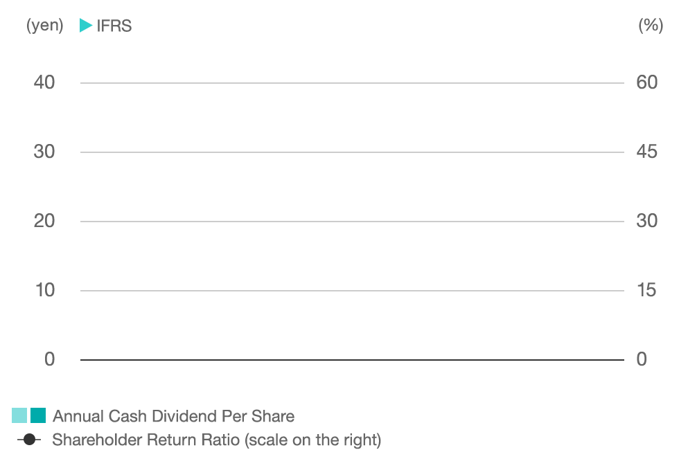 Shareholder Returns | For Investors | Kubota Global Site