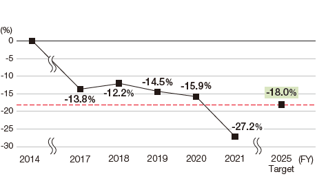 Medium- and Long-Term Environmental Conservation Targets and Results ...
