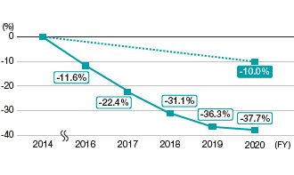 Medium- and Long-Term Environmental Conservation Targets and Results ...