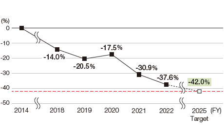 Medium- and Long-Term Environmental Conservation Targets and Results ...