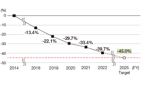 Medium- and Long-Term Environmental Conservation Targets and Results ...