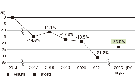 Medium- and Long-Term Environmental Conservation Targets and Results ...