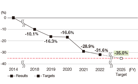 Medium- and Long-Term Environmental Conservation Targets and Results ...