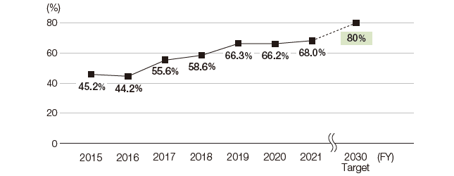 Medium- and Long-Term Environmental Conservation Targets and Results ...