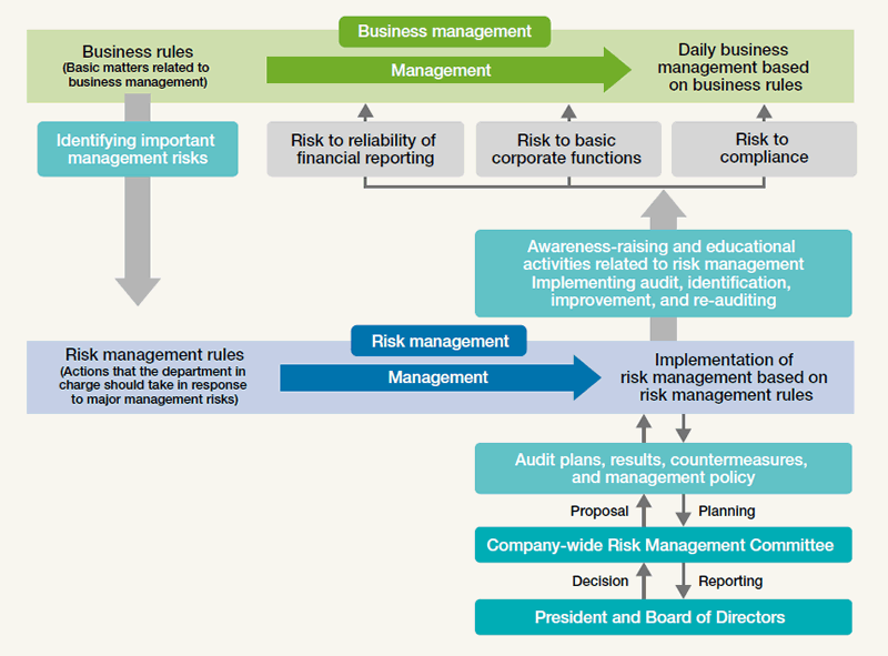 Internal Control System | Corporate Governance Initiatives | Kubota ...